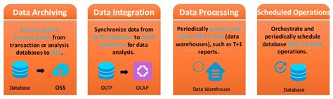 Introduction To Alibaba Cloud Dms Task Orchestration And Practical Data Operations Alibaba