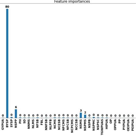 The Importance Of The Traits In The Random Forest Machine Learning