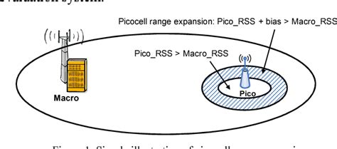 Figure 1 From An Interference Coordination Scheme For Picocell Range Expansion In Heterogeneous