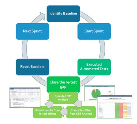 Change Based Testing Puts The Agile Back In Agile Development SD Times