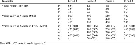 Crude Oil Scheduling Cases In Different Time Periods Download