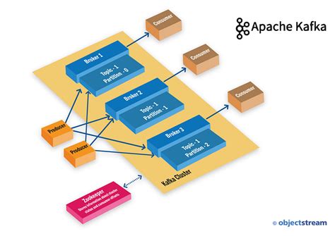 Real World Data Stream Processing Objectstream Engineering Team Objectstream