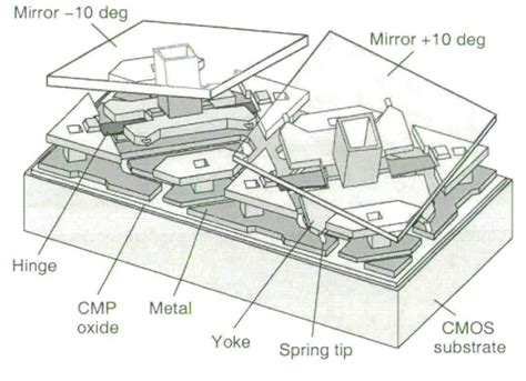 Figure 7 11 From Application Of CMP And Wafer Bonding For Integrating CMOS And MEMS Technology