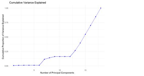 Project 3 Analyzing Cumulative Variance Explained With A Line Plot