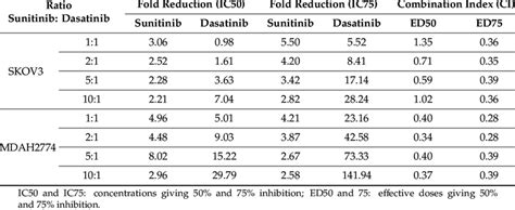 Synergistic Interaction Between Sunitinib And Dasatinib In Variety Of