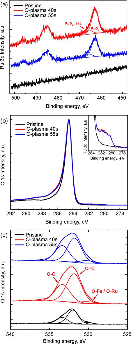 x‐ray photoelectron spectra of the pristine swcnts black and the ones