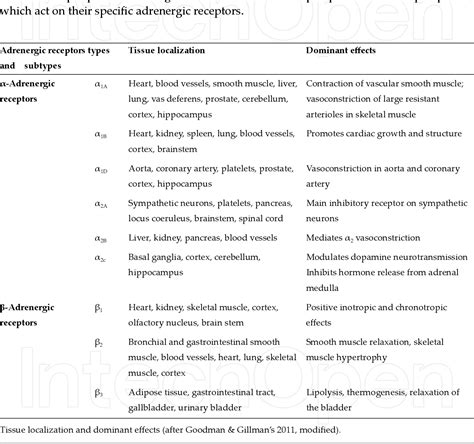 Table 1 From New Potential Beta 3 Adrenergic Agonists With Beta Phenylethylamine Structure