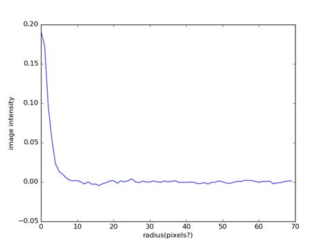 Python Radial Profile From A Fits Image Stack Overflow