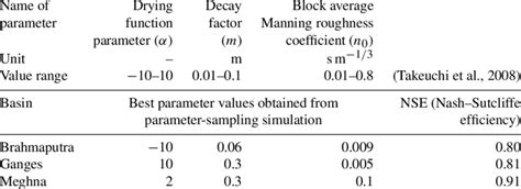 Btopmc Sensitive Parameters And Their Optimal Parameter Values With