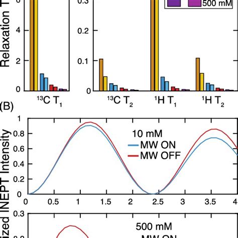 A Plot Showing The Variation Of Measured Nuclear Spin Relaxation