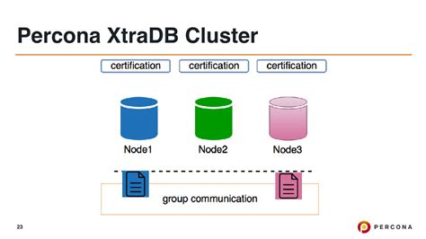 Percona XtraDB Cluster