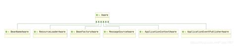 Spring源码 Aware及其子接口aware 子接口 Csdn博客