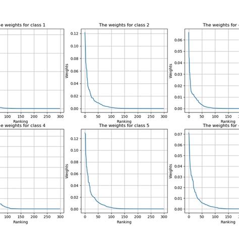 Flowchart Of K Means Based Unsupervised Feature Selection To Prioritize