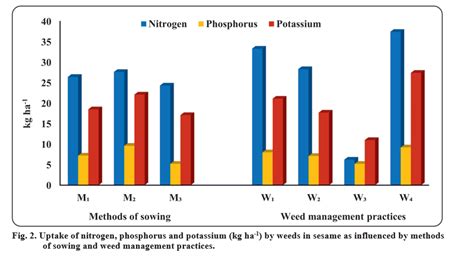 Nutrient Uptake As Influenced By Methods Of Sowing And Weed Management Practices In Summer