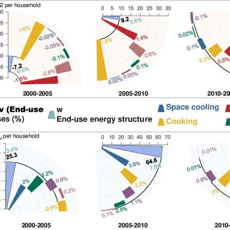 Operational Carbon Of Residential Buildings In 2000 2020 Among Top