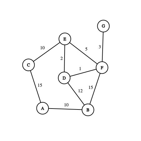 Dijkstra S Algorithm To Find The Shortest Path Learn To Code Together