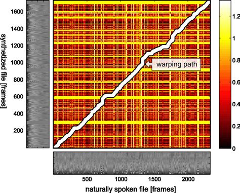 classical dynamic time warping dtw of naturally spoken and