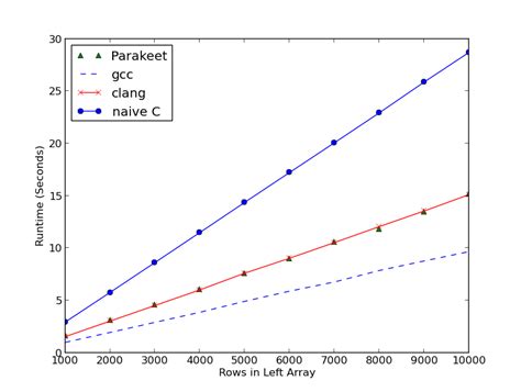 Matrix Multiply Performance Compared To C Download Scientific Diagram