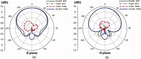 reflection coefficient as function of frequency for different values of