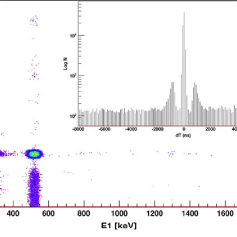 Inset An Example Coincidence Time Distribution For Two Detectors Using Download Scientific