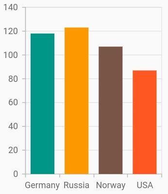 Series Customization In Flutter Cartesian Charts Widget Syncfusion