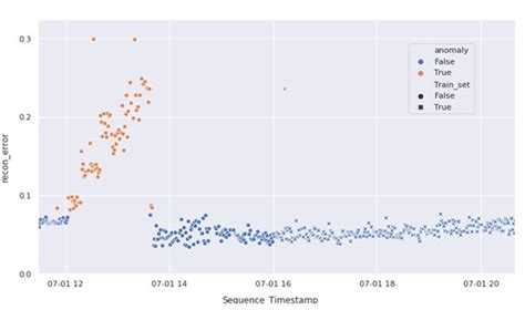 Minimal Configuration Anomaly Detection For Iiot Sensors Deepai