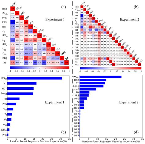 Gmd A Robust Error Correction Method For Numerical Weather Prediction Wind Speed Based On