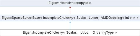 tr mbed eigen incompletecholesky class template reference