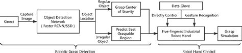 figure 1 from deep learning based grasp detection method for a five