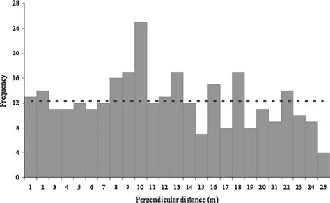 The Distribution Of Perpendicular Distances Between Wild Boar