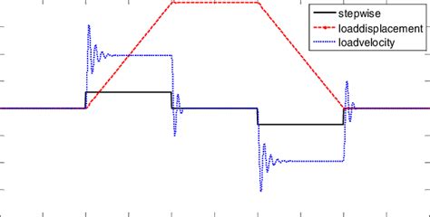Input And Actual Object Response Download Scientific Diagram