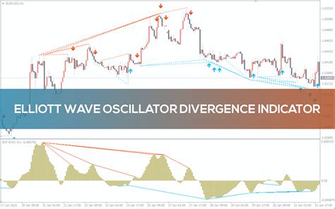 Elliott Wave Oscillator Divergence Indicator For Mt4 Download Free
