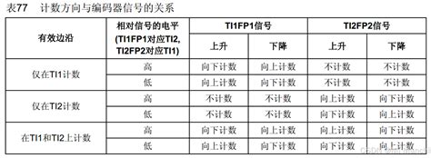 Stm32学习——定时器编码器接口stm正交解码只能用前两个通道吗 Csdn博客