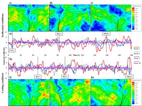 Temporal Coefficients Under A Isothermal And B Cooling Conditions