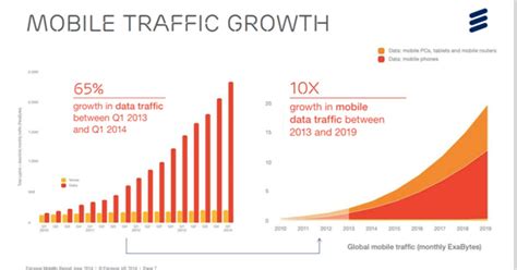 Ericsson Predicts Tenfold Increase In Mobile Data Traffic In Five Years