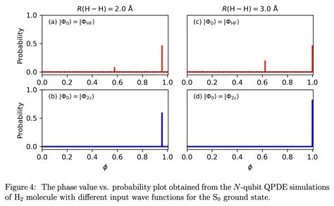 Projective Quantum Phase Difference Estimation Algorithm For The Direct Computation Of