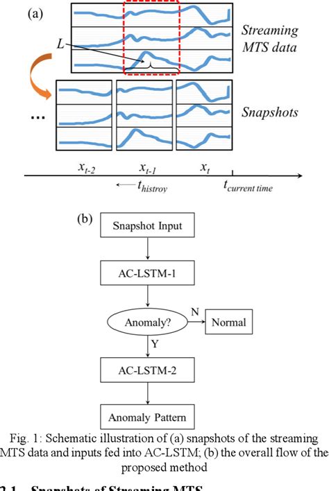 Figure 1 From Attention Based Cnn Lstm Network For Anomaly Pattern Classification Of