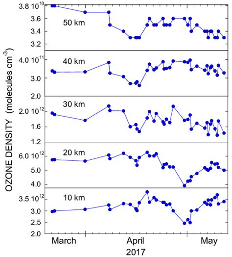 Time Patterns Of The Ozone Density Derived From The Umkehr Brewer