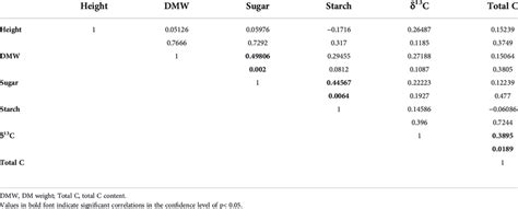Pearson Analysis Of The Correlation Between Paired Parameters Download Scientific Diagram