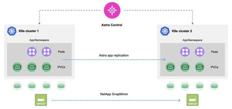implement a seamless kubernetes disaster recovery strategy