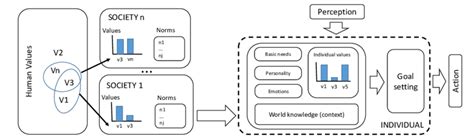 general view of an agent s value guided behaviour download scientific