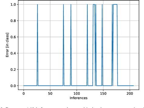 Figure 9 From Convolutional Neural Network Cnn Vs Vision Transformer Vit For Digital