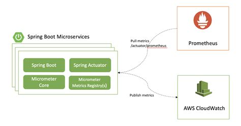 Monitor Spring Boot App With Micrometer And Prometheus StackStalk