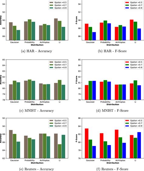 Accuracy And F Score Of K Nn Classifier Over Har Mnist And Reuters