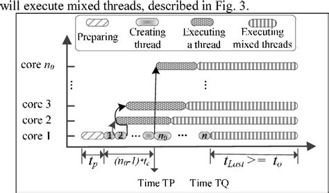 Figure 3 From Performance Model For Openmp Parallelized Loops Semantic Scholar