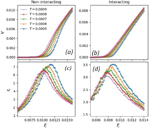 Figure 1 1 From Dynamics Of Driven Vortices In Disordered Type Ii Superconductors Semantic Scholar