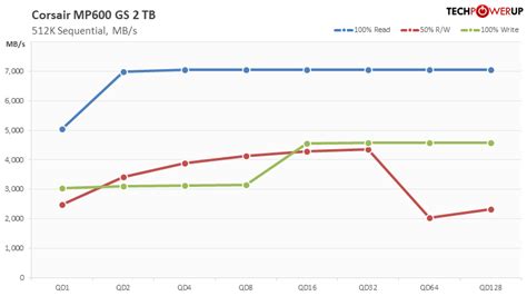 Corsair Mp600 Gs 2 Tb Review Synthetic Testing Random And Sequential Techpowerup