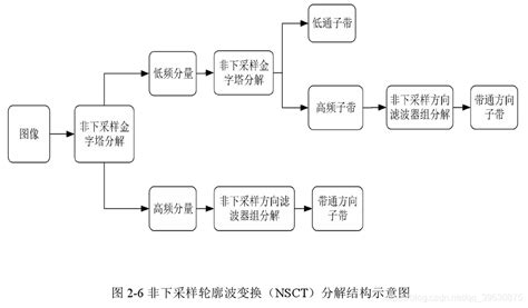 轮廓波 非下采样轮廓波nsct非下采样轮廓波变换 Csdn博客