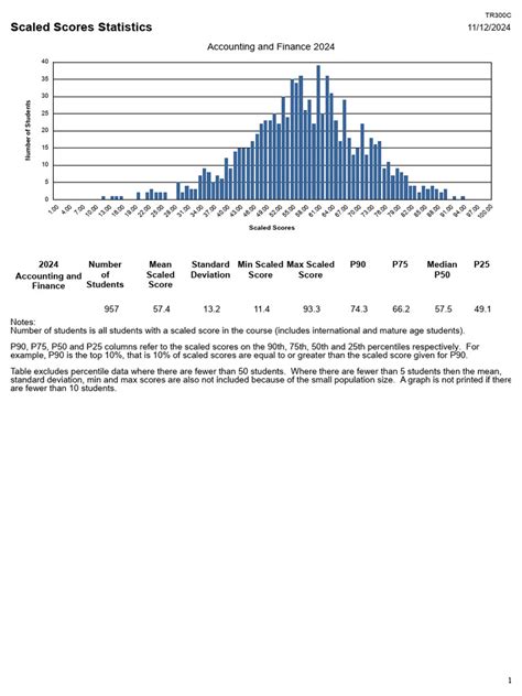Scaled Mark Statistics All Students 2024 Pdf Percentile Mean