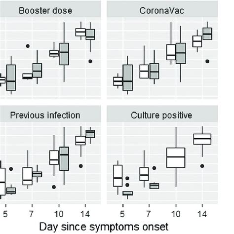 Comparison Of Sars Cov 2 Rt Pcr Ct Values By Having Received A Booster